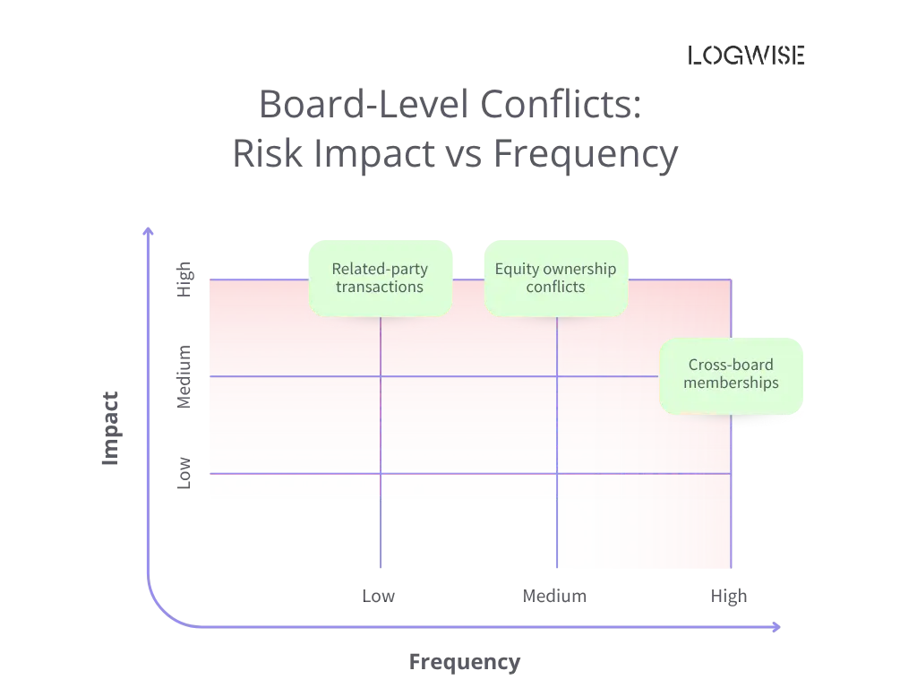 Board of Directors Conflict of Interest: Compliance Best Practices - Compliance Made Simple